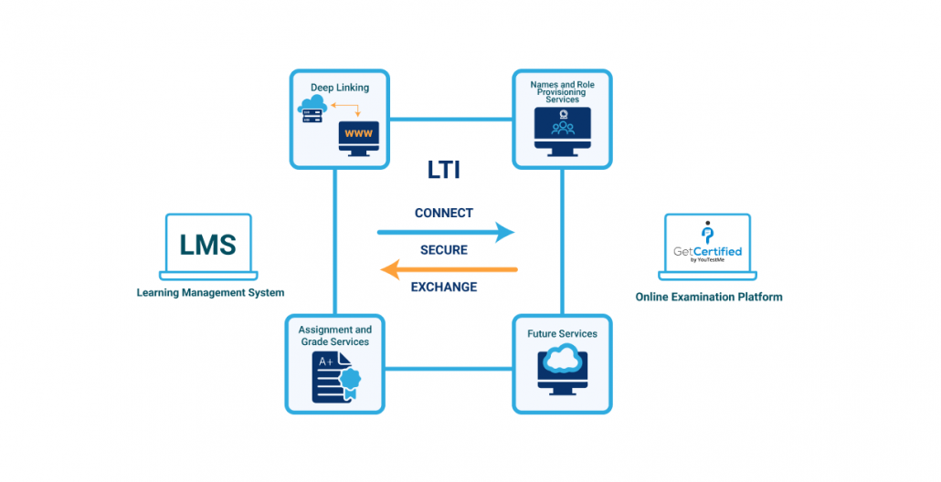 What is LTI standard and LTI integration? – YouTestMe